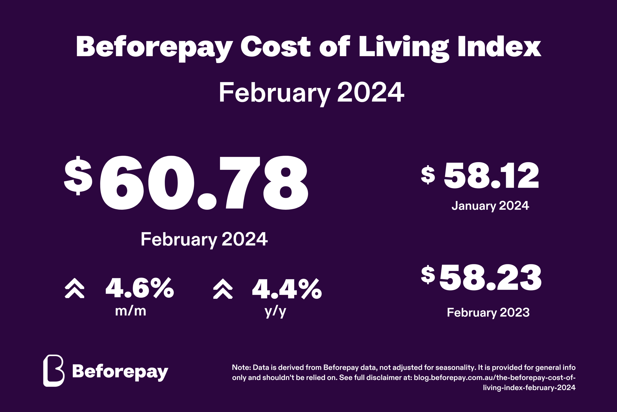 February 2024 Beforepay Cost of Living Index